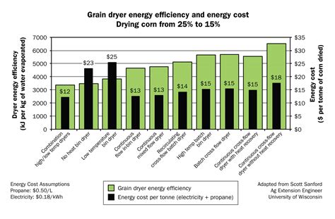 Reducing Energy Use In Grain Dryers Ontarioca