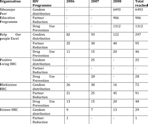 Number Of Sex Workers Reached Through The Hiv Prevention Programmes