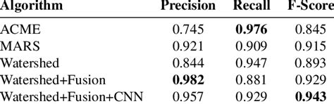 3d Segmentation Performance In Deeper Layers Download Table