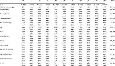 Sample Statistics For Person Level Variables Download Table