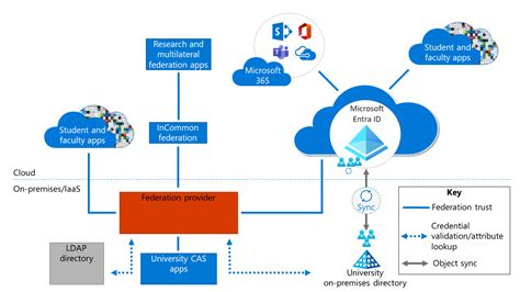 大学の多国間フェデレーションのベースライン設計 Microsoft Entra Microsoft Learn
