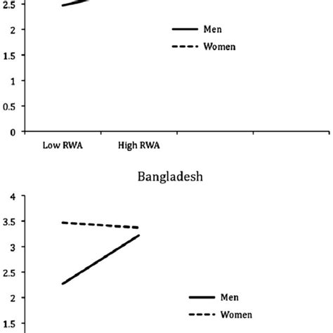Three Way Interaction Predicting Attitudes About Arranged Marriage