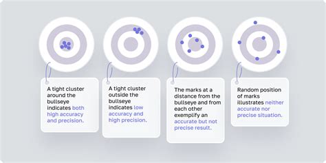 Accuracy Vs Precision What Is The Difference