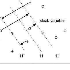 Slack Variables For Linear Classification Problems Download Scientific Diagram