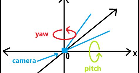 Setting Up A First Person Camera In Opengl To Move Around In Your 3d World