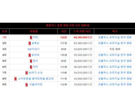 혹시 영화 좋아하세요 역대 넷플릭스 오리지널 한국 영화 누적 시청 시간 순위 Daum 카페