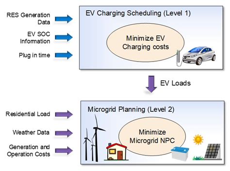 Impact Of Electric Vehicle Charging Strategy On The Long Term Planning Of An Isolated Microgrid