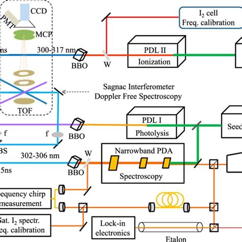 Experimental Configuration Pulsed Dye Laser Pdl I Provides Uv Pulses Download Scientific