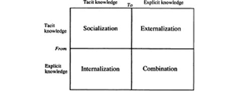 Models Of Knowledge Creation From Nonaka I A Dynamic Theory Of