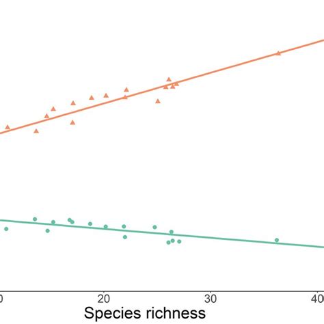 Standardized Effect Sizes Sse Of Functional Divergence Of Different