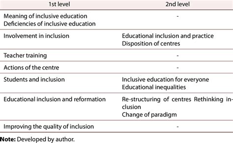 Categorization Levels Of The Interviews Download Scientific Diagram