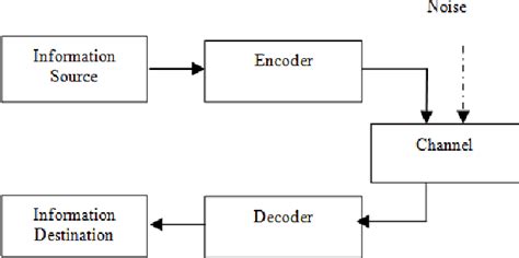 Figure 1 From Dual Soft Decoding Of Linear Block Codes Using Ant Colony