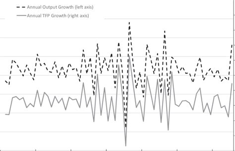 Annual Growth In Us Agricultural Output And Total Factor Productivity