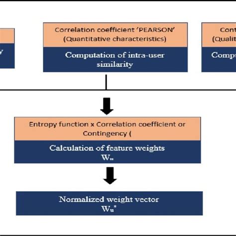 Weighting Of The Characteristics On The Basis Of The Entropy And The Download Scientific