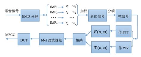 使用matlab实现对信号的emd分解matlab Emd分解 Csdn博客