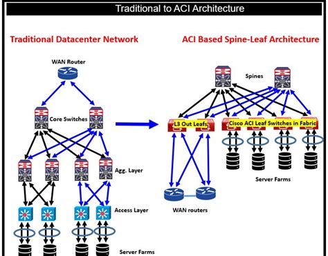 Networks Baseline ☑ On Linkedin Why Is Cisco Aci Replacing Traditional Networks
