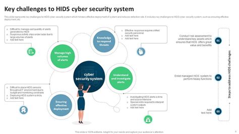 Hids Cyber Security Powerpoint Ppt Template Bundles Ppt Powerpoint