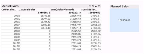 Solved Sum Of Distinct Issue In Qlikview Qlik Community 1258796