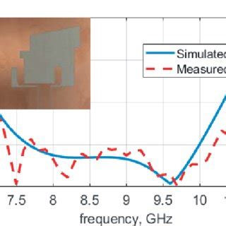 Magnitude Of S In DB Versus Frequency In GHz Of The Optimized Download Scientific Diagram