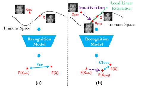 Perturbation Inactivation Based Adversarial Defense For Face Recognition Smart Identity