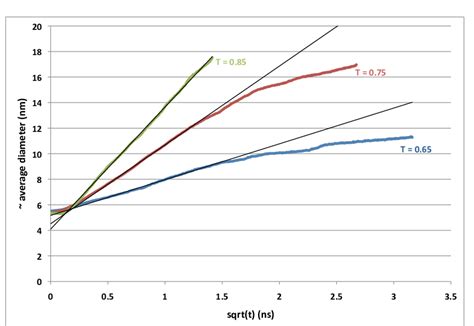 Time Evolution Of Grain Size The Average Grain Size Determined As