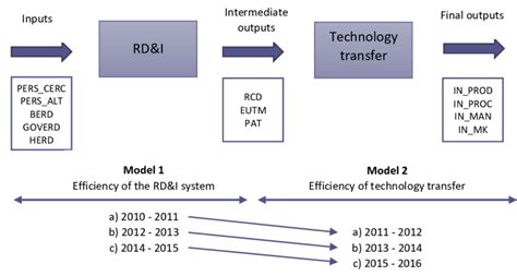 Conceptual Framework For Analysing The Efficiency Of Tt Source Adapted