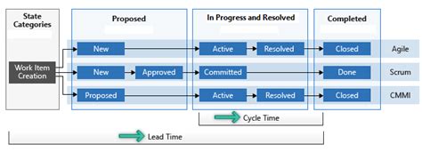 Cumulative Flow Guidance Azure Devops Microsoft Learn