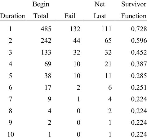 List The Kaplan Meier Survivor Function Download Table