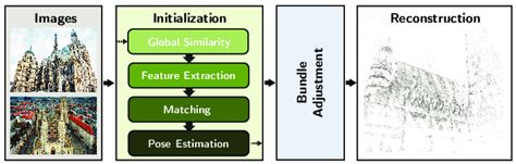 the architecture of a global sfm pipeline download scientific diagram