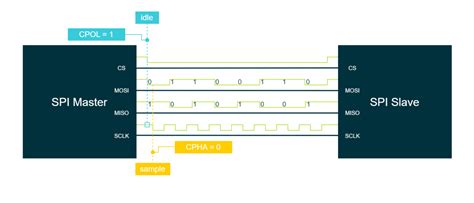 SPI 101 A Beginners Guide
