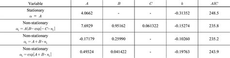 Scale Parameter Of Generalized Pareto Distribution In Non Stationary