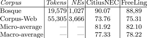 Named Entity Classification Results F Score For Portuguese Nes