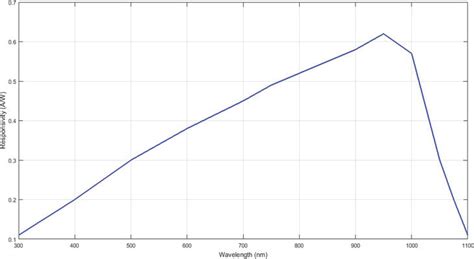Vehicular Visible Light Communications Intechopen