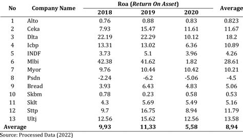 Roa Return On Asset Food And Beverage Company Listed On The Indonesia Download Scientific