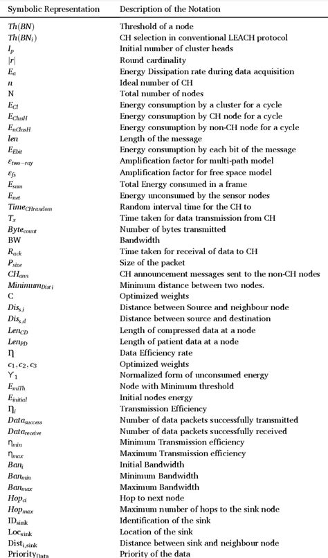 Table 1 From Hierarchical Energy Efficient Secure Routing Protocol For Optimal Route Selection
