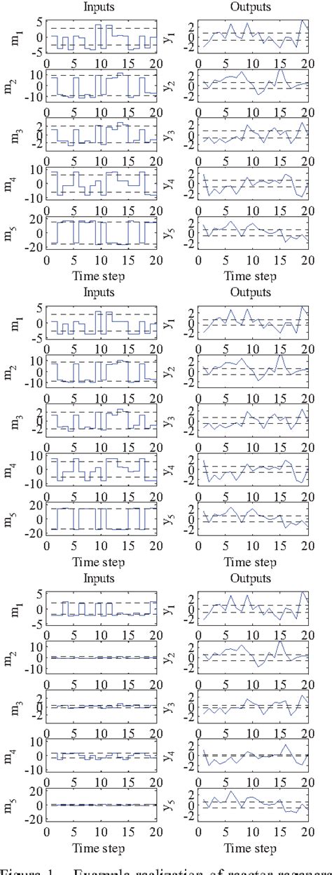 Figure 1 From Multivariable System Identification For Integral