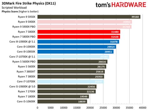 Ryzen X Gaming Performance Amd Ryzen X Review The Pricing Conundrum Page