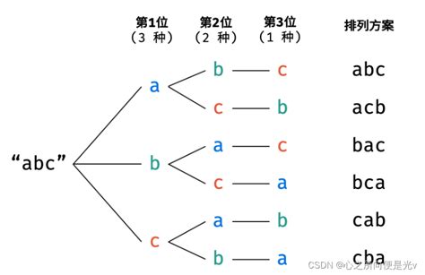 剑指offer38—字符串的排列剑指 Offer 38 字符串的排列 Csdn博客