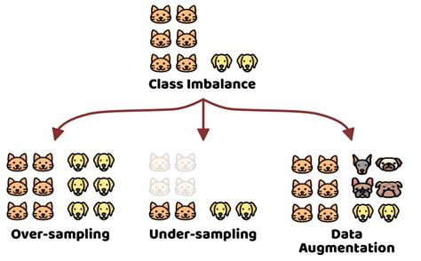 Class Imbalance Random Sampling And Data Augmentation With Imbalanced Learn Towards Data Science