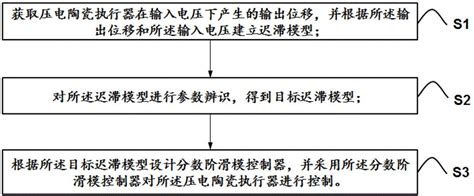 一种压电陶瓷执行器迟滞特性的抑制方法系统及介质与流程 2