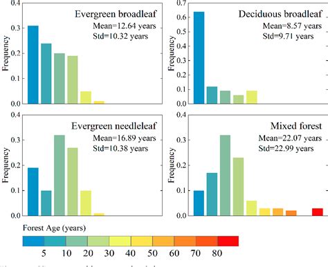Figure 11 From Forest Age Mapping Using Landsat Time Series Stacks Data