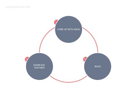 Product Management Workflow