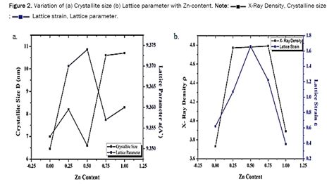 Doping Effect Of Zinc On The Structural Morphological And Magnetic