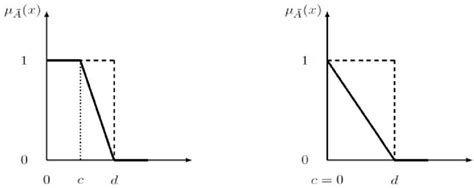 Linear Membership Functions Of Fuzzy Sets L Function Left Download Scientific Diagram