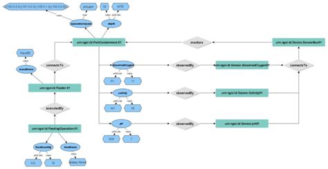 Figure B 1 Smart Aquaculture NGSI LD Data Model Download Scientific Diagram