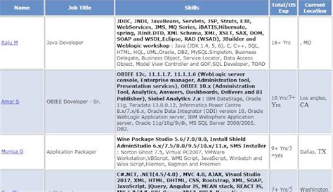 New Corp To Corp Hotlist Consultants Available Urgent Across Us