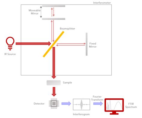 What Is FTIR Spectroscopy FTIR Spectrum
