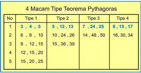 150 Daftar Bilangan Triple Pythagoras Dan 4 Tipe Khusus Media Belajar