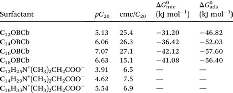 Parameters On Micellization And Adsorption Of Carboxyl Betaine Download Scientific Diagram