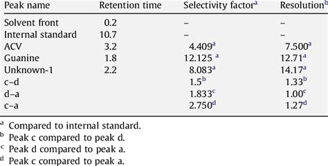 Some Standard Chromatographic Parameters Download Scientific Diagram